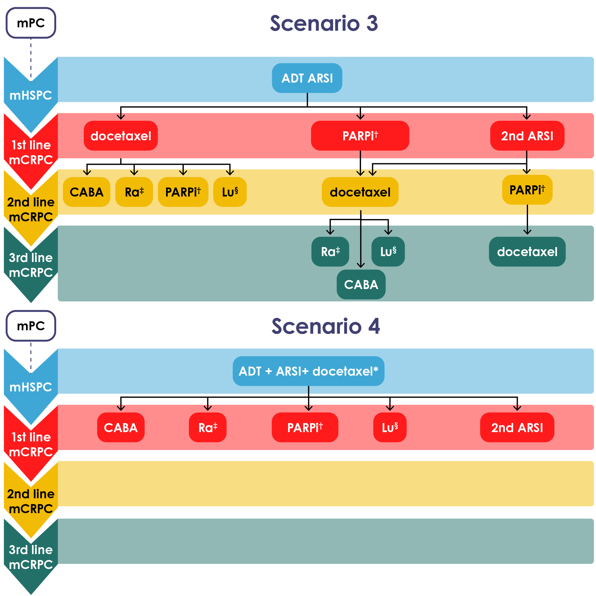 mCRPC: challenges and treatments – metastatic castration-resistant ...