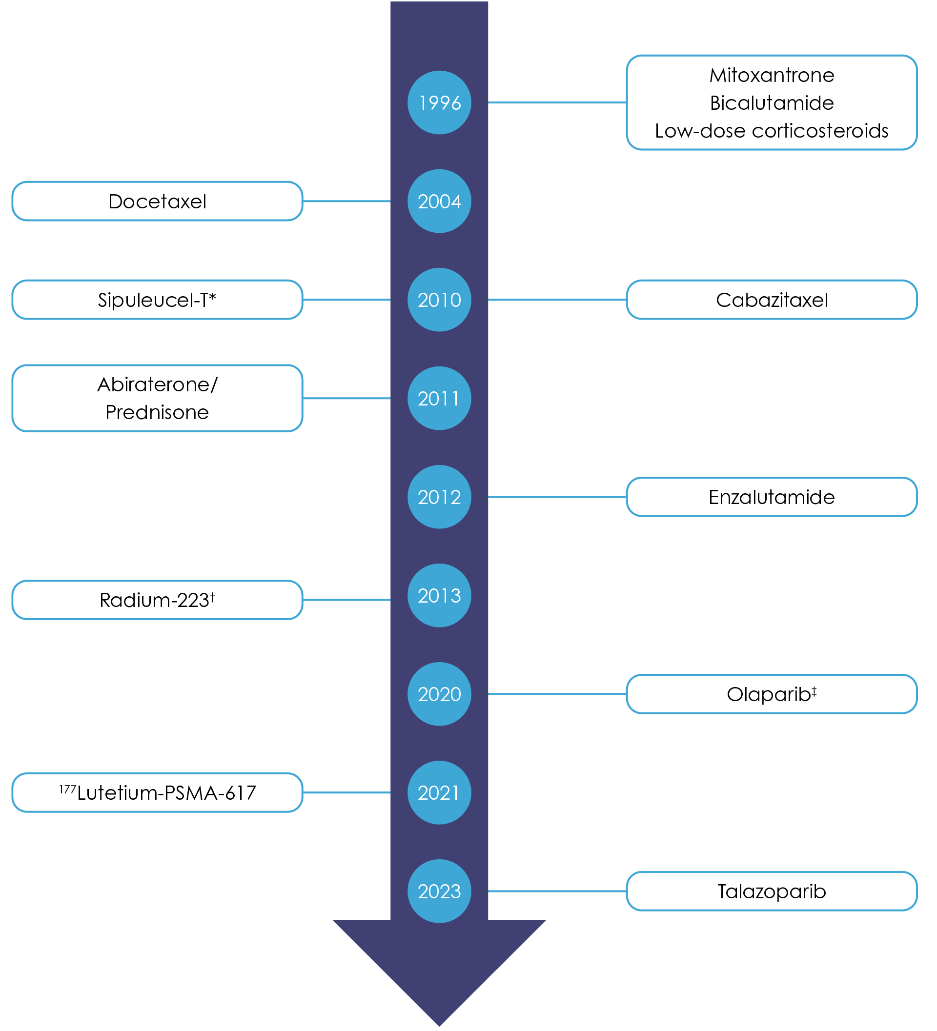 mCRPC: challenges and treatments – metastatic castration-resistant ...