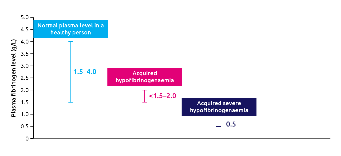 Fibrinogen Deficiency | Medthority.com