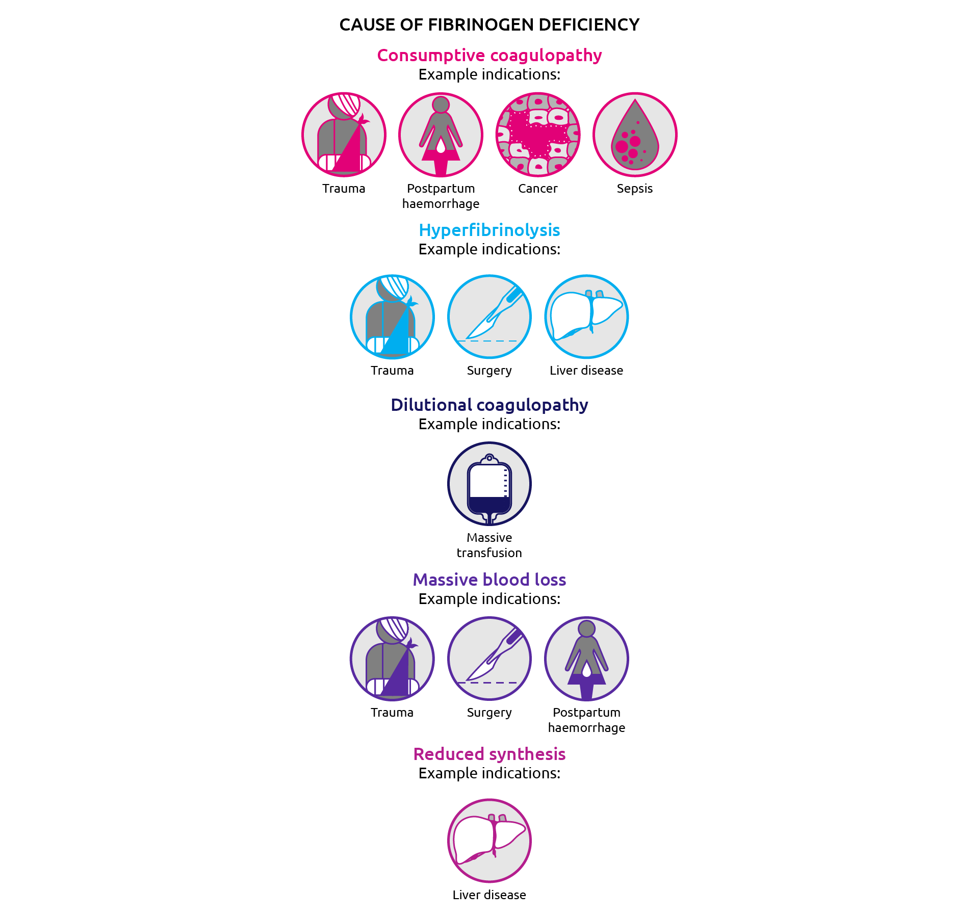 Fibrinogen Deficiency | Medthority.com